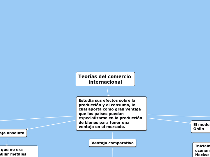 Teorías del comercio internacional - Mind Map
